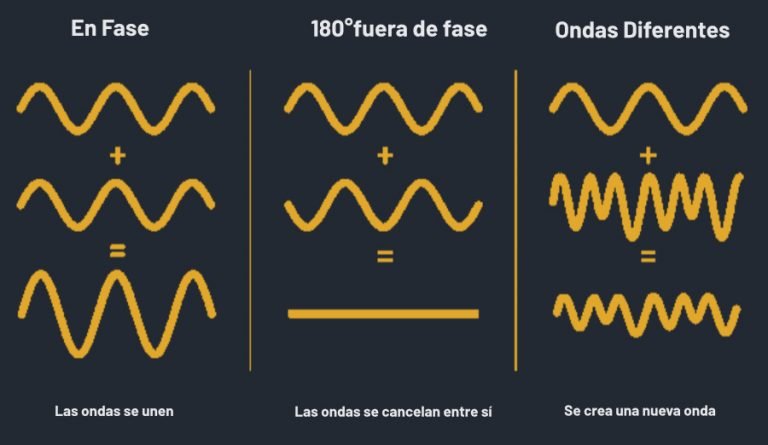 Qué es la cancelación de fase en el audio y cómo evitarla - Academia de ...