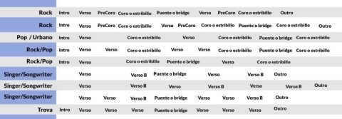 La Estructura y partes de una Canción - Academia de Audio